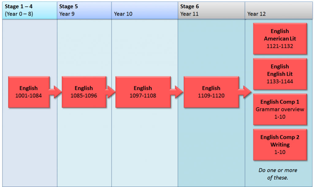 Resources English - Accelerate Christian Home Schooling