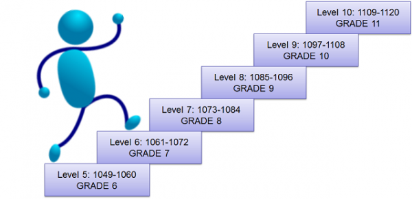 Grades & Levels - Accelerate Christian Home Schooling