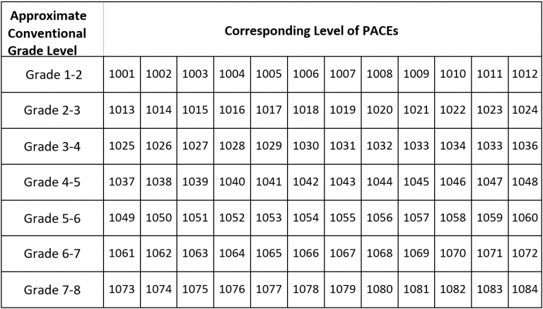Grades & Levels - Accelerate Christian Home Schooling
